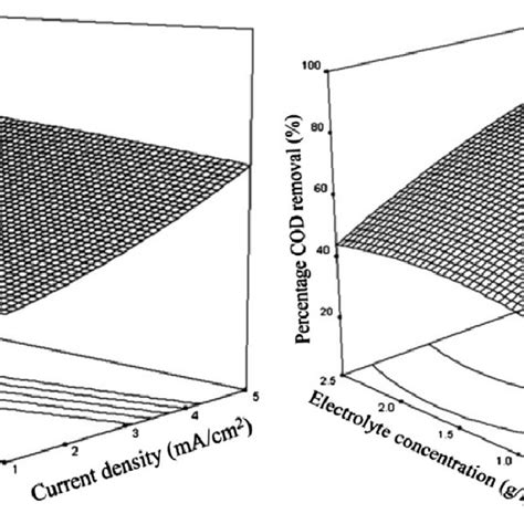 Three Dimensional Response Surface Graph For The Combined Effect Of