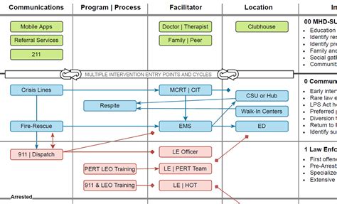 Enhanced Sequential Intercept Model For San Diego County Bhabrehab
