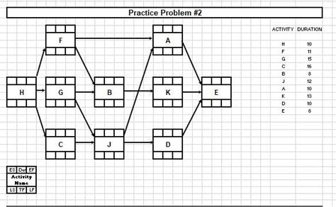 Solved Practice Problem 2 Activty Duration