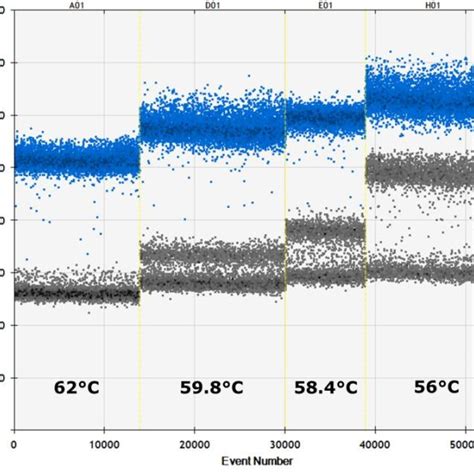 Thermal Gradient Duplex Ddpcr For Optimization Of Annealing Temperature