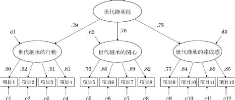 Figure 1 From Development Of Revised Japanese Version Of Generativity Scale Jgs R And