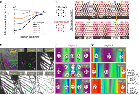Atomistic Understanding Of Stacking Structure Transition And Tdws Download Scientific Diagram