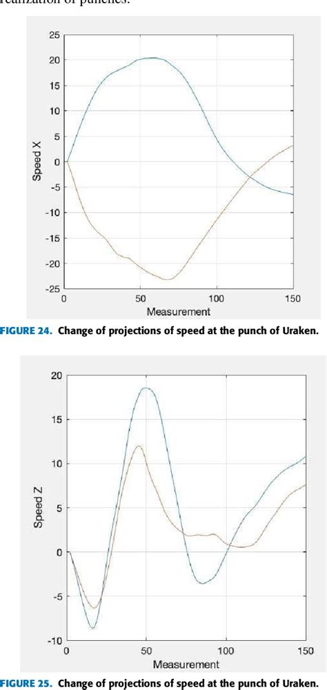 Figure 1 From Recognition Punches In Karate Using Acceleration Sensors And Convolution Neural