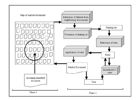 System Architecture First Phase Deals With The Formation Of Map Using Download Scientific