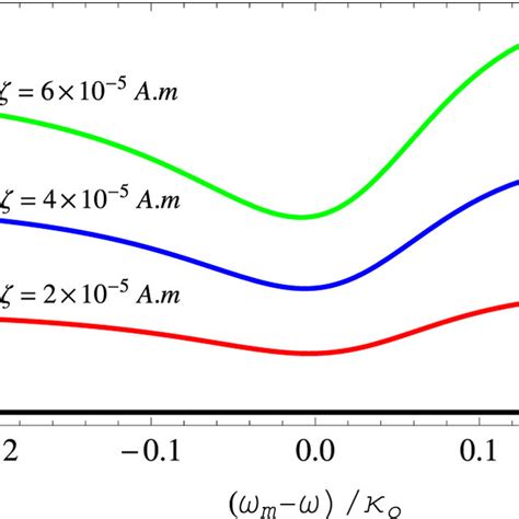 The Spectral Density Of The Output Field For Three Different Choices Of