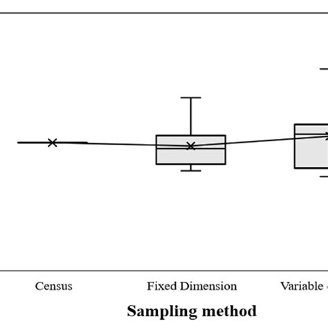 Comparison Of Ranges To Estimate The Number Of Trees Per Hectare By