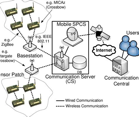 an architecture for remotely deployed wsns download scientific diagram
