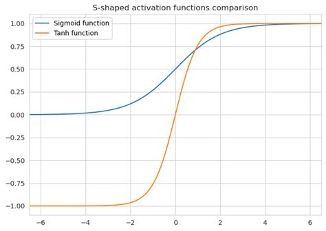 Neural Networks Unlocking The Power Of Data