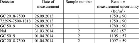 The Control Measurements On Different Detectors Download Table