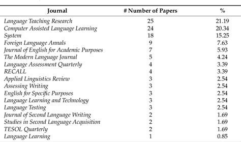 Table 2 From A Systematic Review Of The Validity Of Questionnaires In Second Language Research