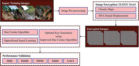 Csse Free Full Text Remote Sensing Image Encryption Using Optimal