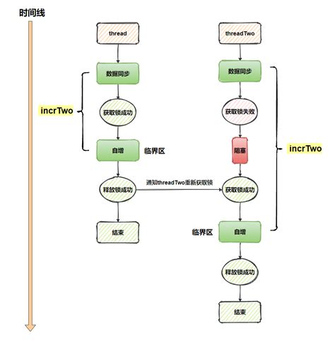 13张图，带大家深入理解synchronized 什么是锁粗化 锁消除 锁升级 偏向锁 轻量级锁 重量级锁 java synchronized关键字的作用 原理 锁升级、锁粗化、锁消除 csdn博客