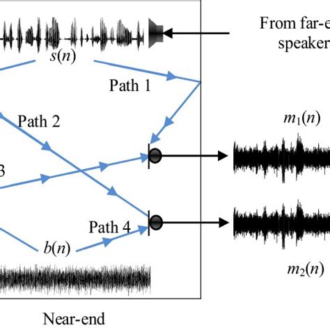 Modelization Of The Adopted Convolutive Mixture Download Scientific Diagram