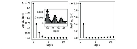 A 4 State Resting State Eeg Microstate Sequence A The Aif Shows A Download Scientific