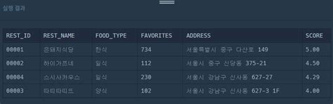 Mysql 서울에 위치한 식당 목록 출력하기