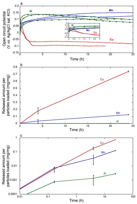 Open Circuit Potential Ocp Over Time For The Cu Mn And Al Nps In