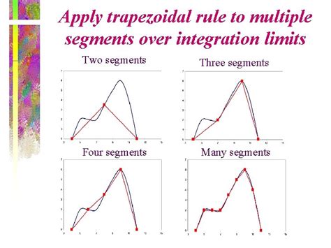 Chapter 17 Numerical Integration Formulas Graphical Representation Of