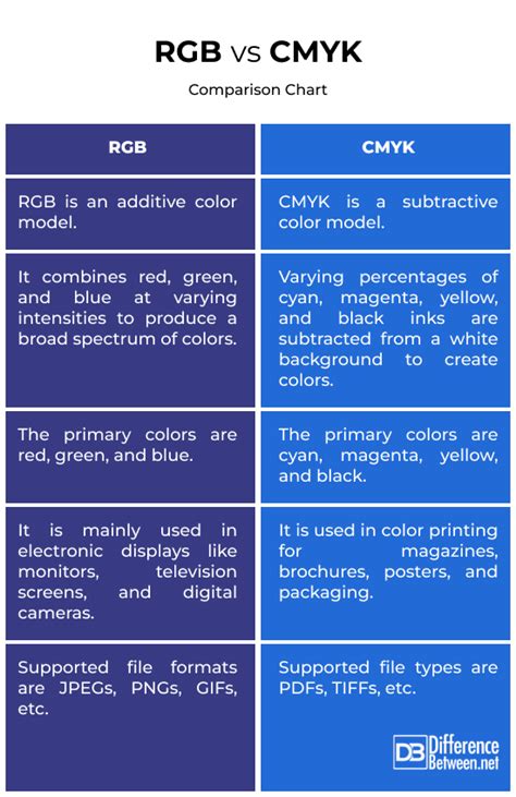 Rgb Vs Cmyk Difference Between