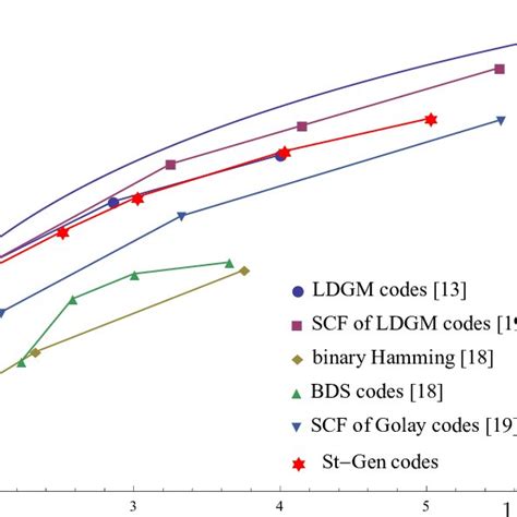 Comparison Of The Embedding Efficiency Of St Gen Codes With Other Known Download Scientific