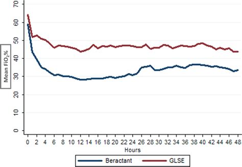 Mean FiO2 Values From 1 To 48 H Postsurfactant In GLSE And Beractant Groups Download