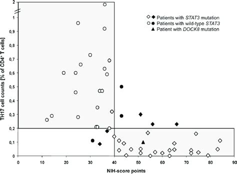 Correlation Of Nih Scores T H 17 Cell Counts And Stat3 Mutation Download Scientific Diagram