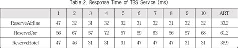 Table 2 From An Aspect Based Testing Framework For Performance