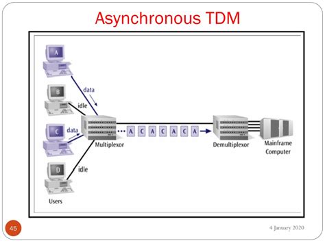 Ppt Mastering Multiplexing Techniques And Applications Explained Powerpoint Presentation Id