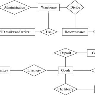 Logistical Architecture Of Logistics Automation System Download Scientific Diagram