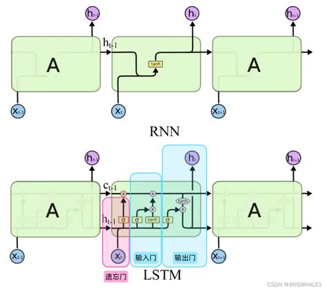 Lstm 循环神经网络原理深度解读与网络结构精细剖析lstm神经网络详解 Csdn博客