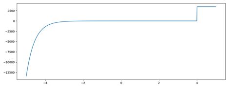 Python 3 X Plotting Discrete Piecewise Function Signal Stack Overflow
