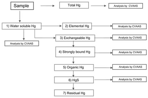 Integrated Method Of Mercury Sequential Chemical Speciation Download