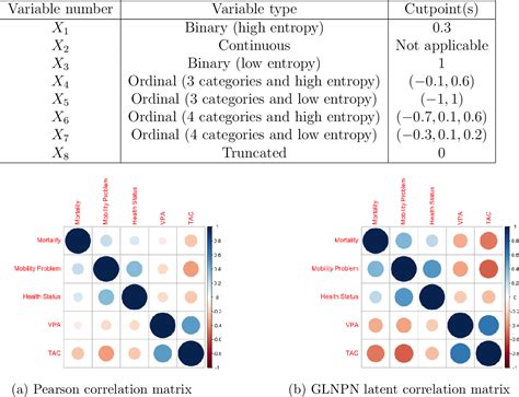 table 1 from semiparametric gaussian copula regression modeling for