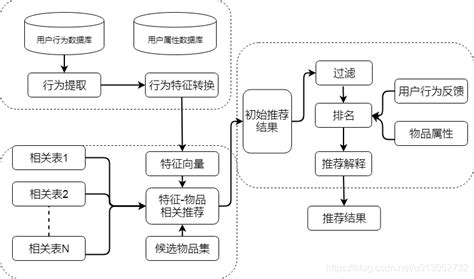 推荐系统介绍 推荐算法分为content based filtering以及collaborative filte csdn博客
