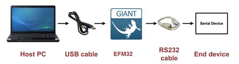 Marks Space Implementing Usb Communication Device Class Cdc On Efm32gg Mcus