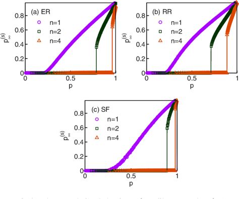 Figure 1 From Multiple Phase Transitions In Networks Of Directed Networks Semantic Scholar