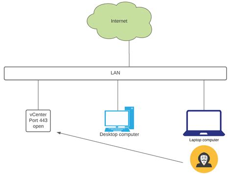 Vcenter Security Bug Workaround With Vcenter Firewall Configuration Virtualization Howto