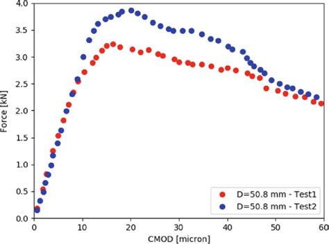 5 Three Point Bending Test Results Download Scientific Diagram