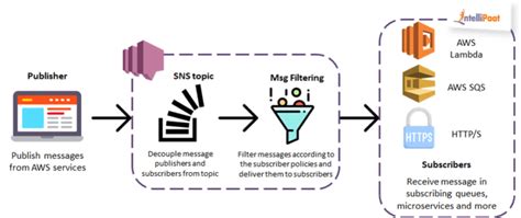 What Is Aws Ses And Aws Sns Intellipaat