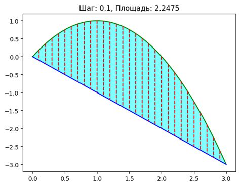C Как находить площадь фигуры ограниченной линиями Stack Overflow на русском