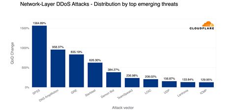Ddos Threat Report For 2023 Q1