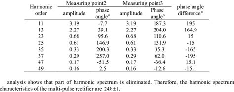 The Data Of Main Harmonic Spectrum At Measuring Points 2 And 3 The Data Of Main Harmonic Spectrum At Measuring Points 2 And 3