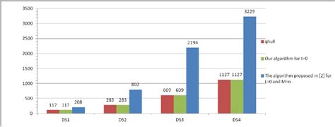 number of convex hull vertices obtained from qhull our algorithm and