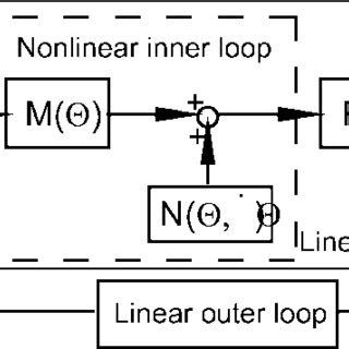 Model Based Feedback Linearization Control Scheme Download Scientific Diagram
