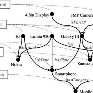The Annotated Topic Hierarchy For The Mobile Technology Subject Area Download Scientific Diagram