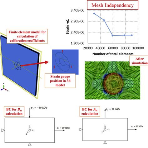 Calculation Of Calibration Coefficients An And Bn Using Finite Element