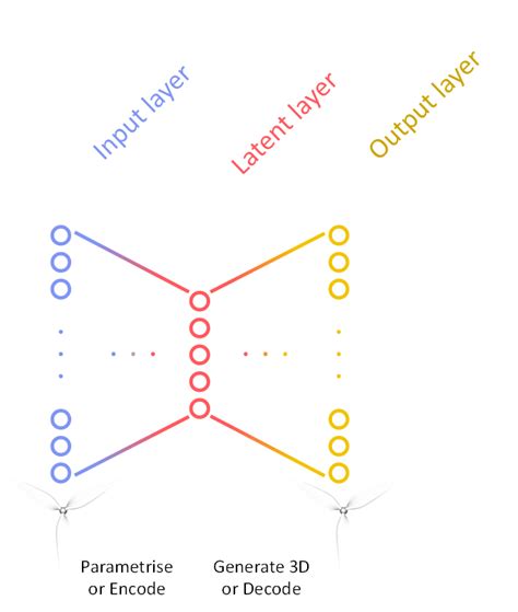 autoencoder for structured meshes monolith support