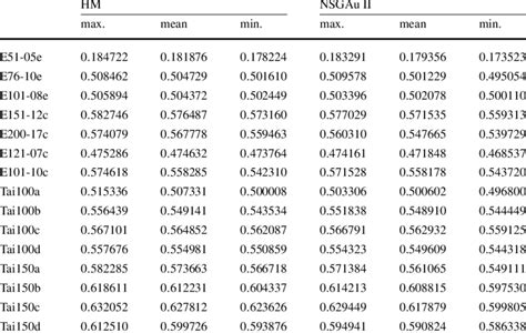 Comparison Between The Hybrid Meta Heuristic And Nsgau Ii Using The S Download Scientific