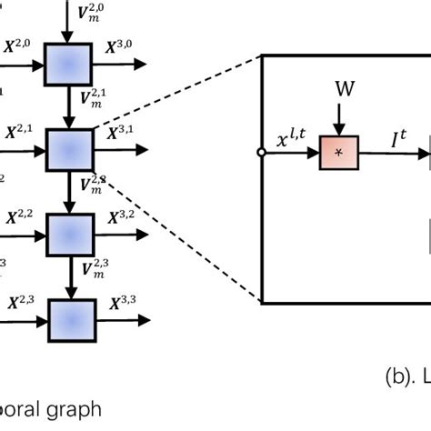 The Spatiotemporal Structure Of Liaf Net Liaf Net Shares The Same