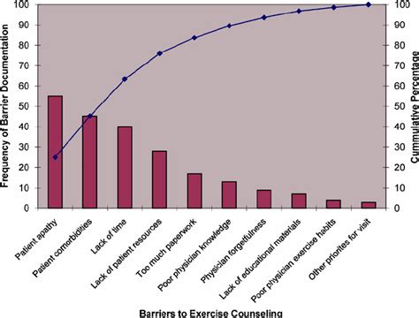 Pareto Chart Of Im Residents Barriers To Exercise Counseling