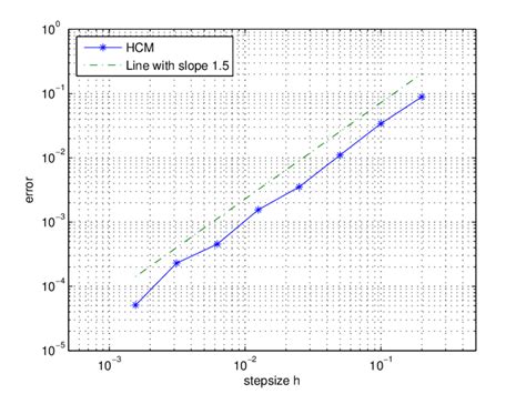 1 Means Of Absolute Errors For Numerical Solution Of 43 44